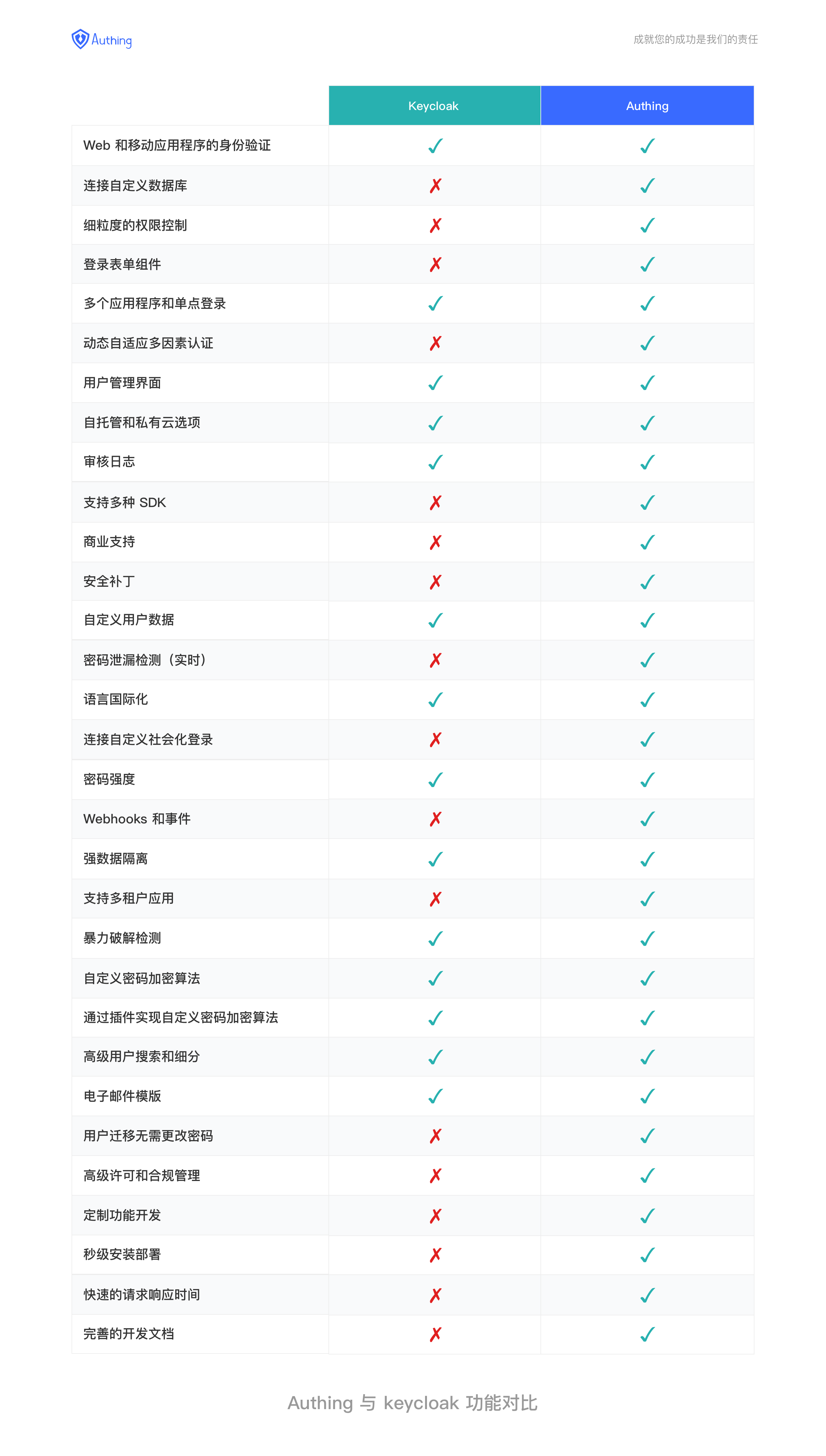 Keycloak vs Authing，单点登录该用开源框架实现吗？ - 知乎