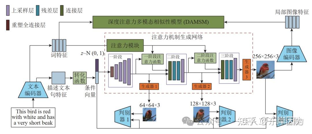 文本生成图像研究综述 - 知乎