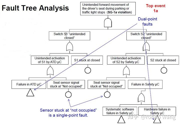 ISO 26262中一些细思极恐的事情，FMEDA的历史，选择FTA分析方法的原因 - 知乎