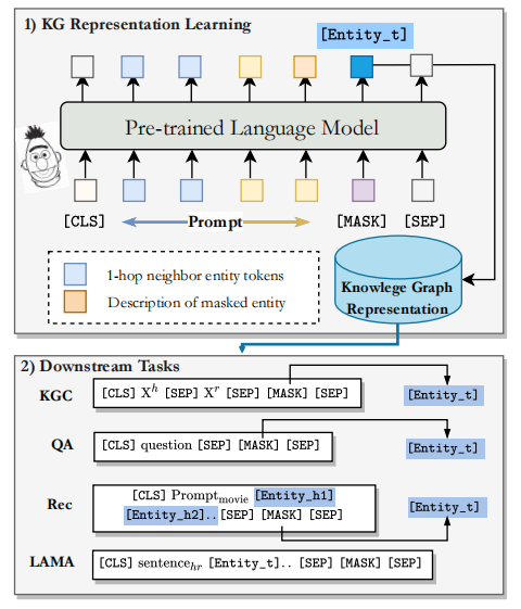 PromptKG: A Prompt Learning Framework for Knowledge Graph Representation Learning and ...