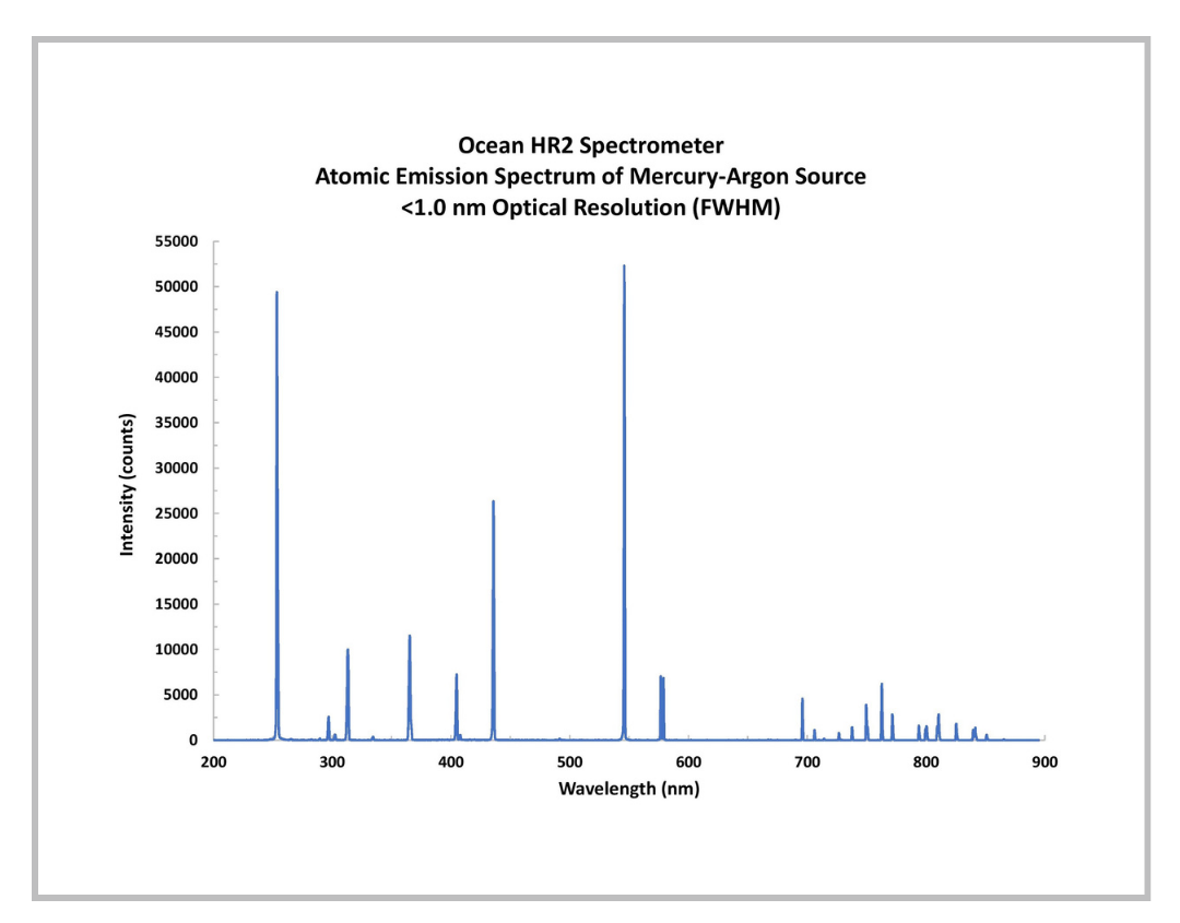 【微光谱应用】Ocean HR2光纤光谱仪吸光度及分辨率测评 - 知乎