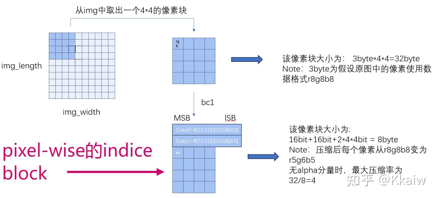 Block Compress介绍及BC1原理图解 - 知乎