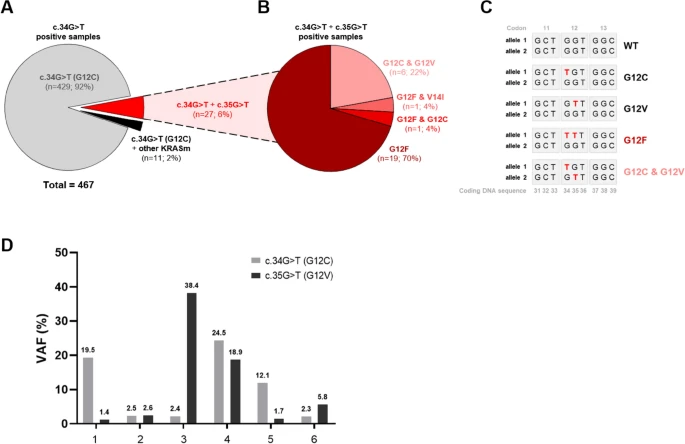 CRISPR/Cas9助力攻克癌症肿瘤“大魔王”——KRAS - 知乎