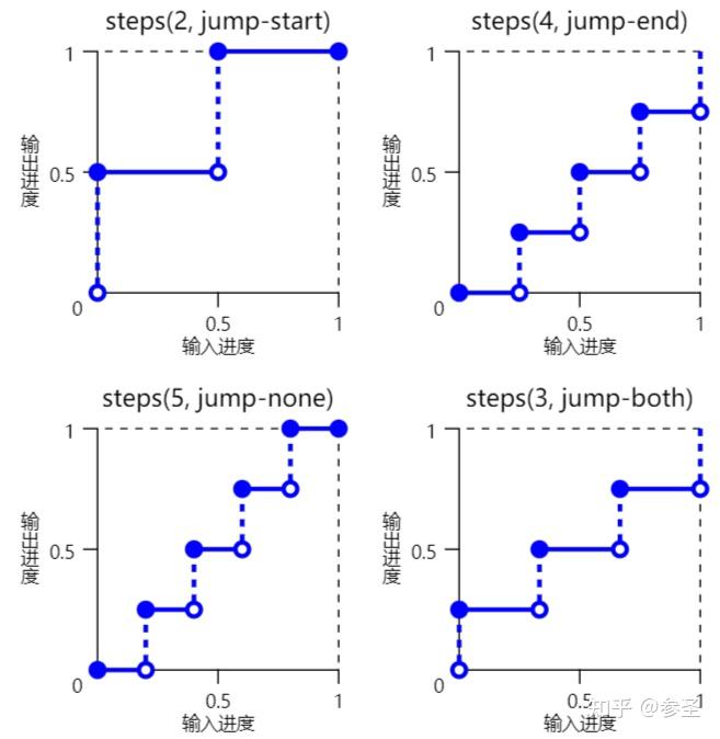 讲解 CSS 过渡和动画 transition/animation (很全面 🥳) - 知乎
