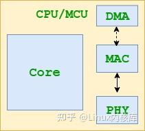 一文搞定以太网PHY、MAC及其通信接口 - 知乎