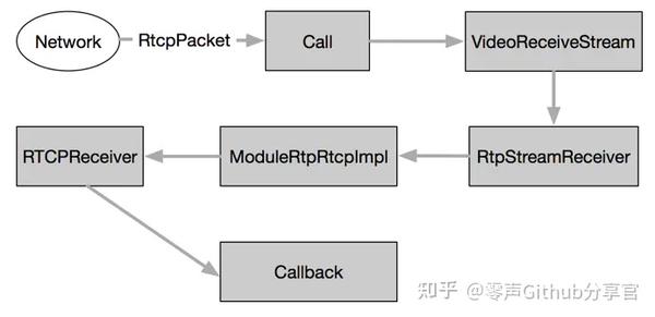 WebRTC中RTP/RTCP协议实现分析 - 知乎