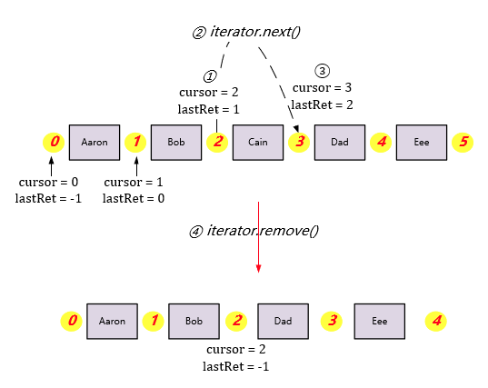 Java List 迭代器删除元素细节的源码分析 - 知乎