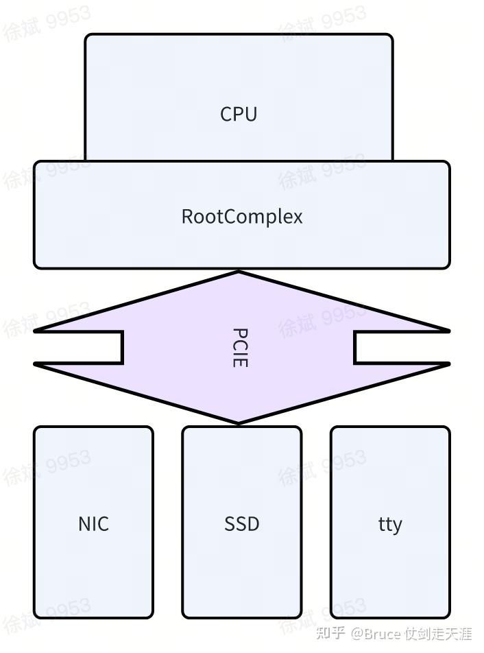 RDMA（二）- 从rdma 看 CPU 架构和瓶颈 - 知乎