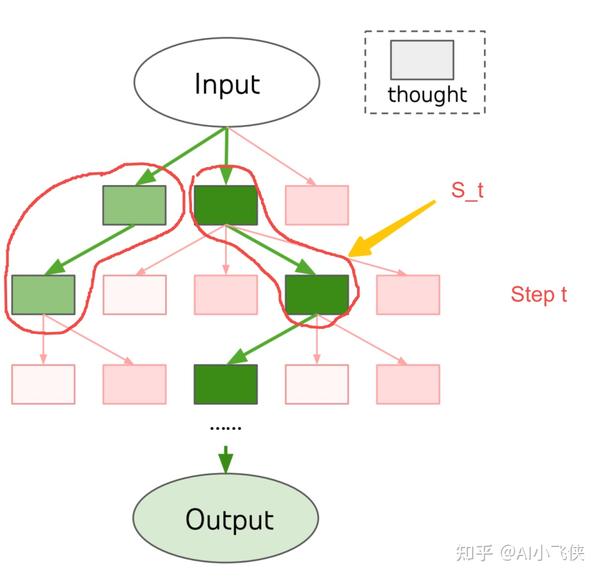 Tree of Thoughts：让大语言模型学习思考 - 知乎
