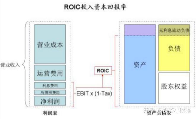 ROIC和ROE到底有啥区别？ - 知乎