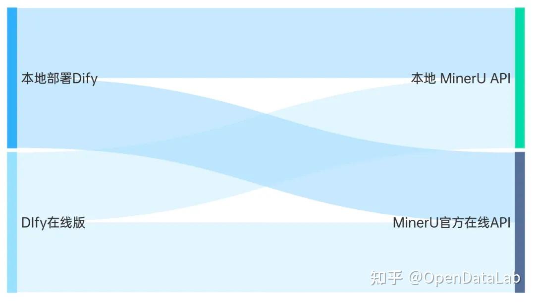 MinerU教程第一弹丨Dify插件超详细配置攻略和工作流搭建案例，不允许还有人不会 - 知乎
