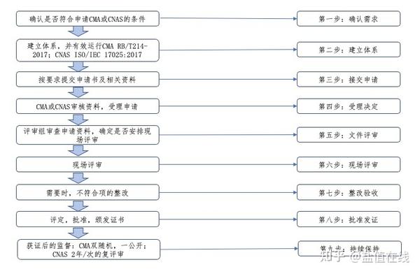 CNAS和CMA有什么区别？要拿到哪种资质比较合适？ - 知乎