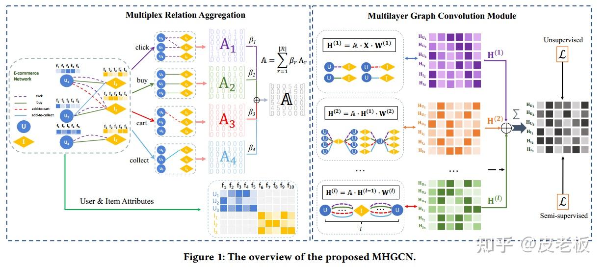 【论文阅读03】Multiplex Heterogeneous Graph Convolutional Network(MHGCN，KDD'22) - 知乎