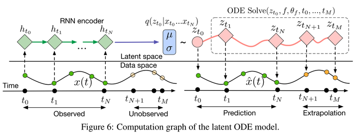 A Little Introduction of Neural ODE - 知乎