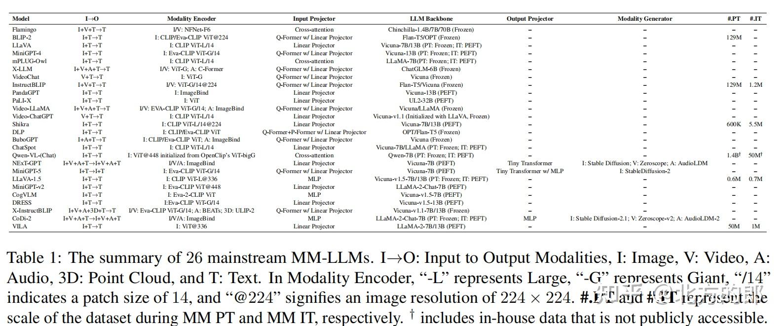 腾讯发布的多模态大模型（MM-LLM）的最新综述、从26个最新的多模态大模型中归纳最佳实践 - 知乎