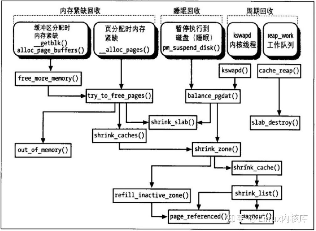一篇看懂！Linux内存管理之页面回收（值得收藏） - 知乎