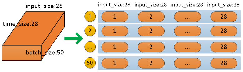 使用多层RNN-LSTM网络实现MNIST数据集分类及常见坑汇总 - 知乎