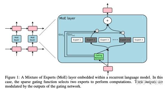 多任务模型之MMoE - 知乎