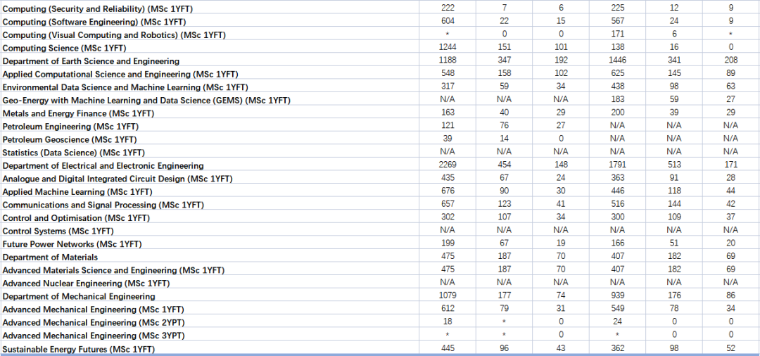 帝国理工官方录取数据来了 | 2023.3.20发布 - 知乎