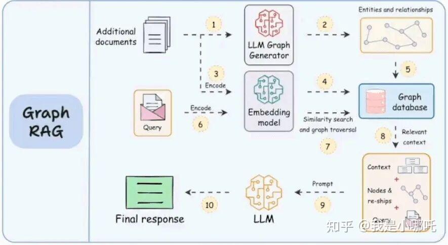 LightRAG：图结构革新RAG系统，双层检索提升效率，程序员学习大模型必看！ - 知乎