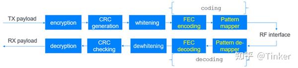 BLE Coded PHY - 知乎