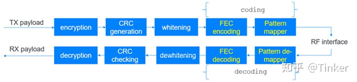 BLE Coded PHY - 知乎