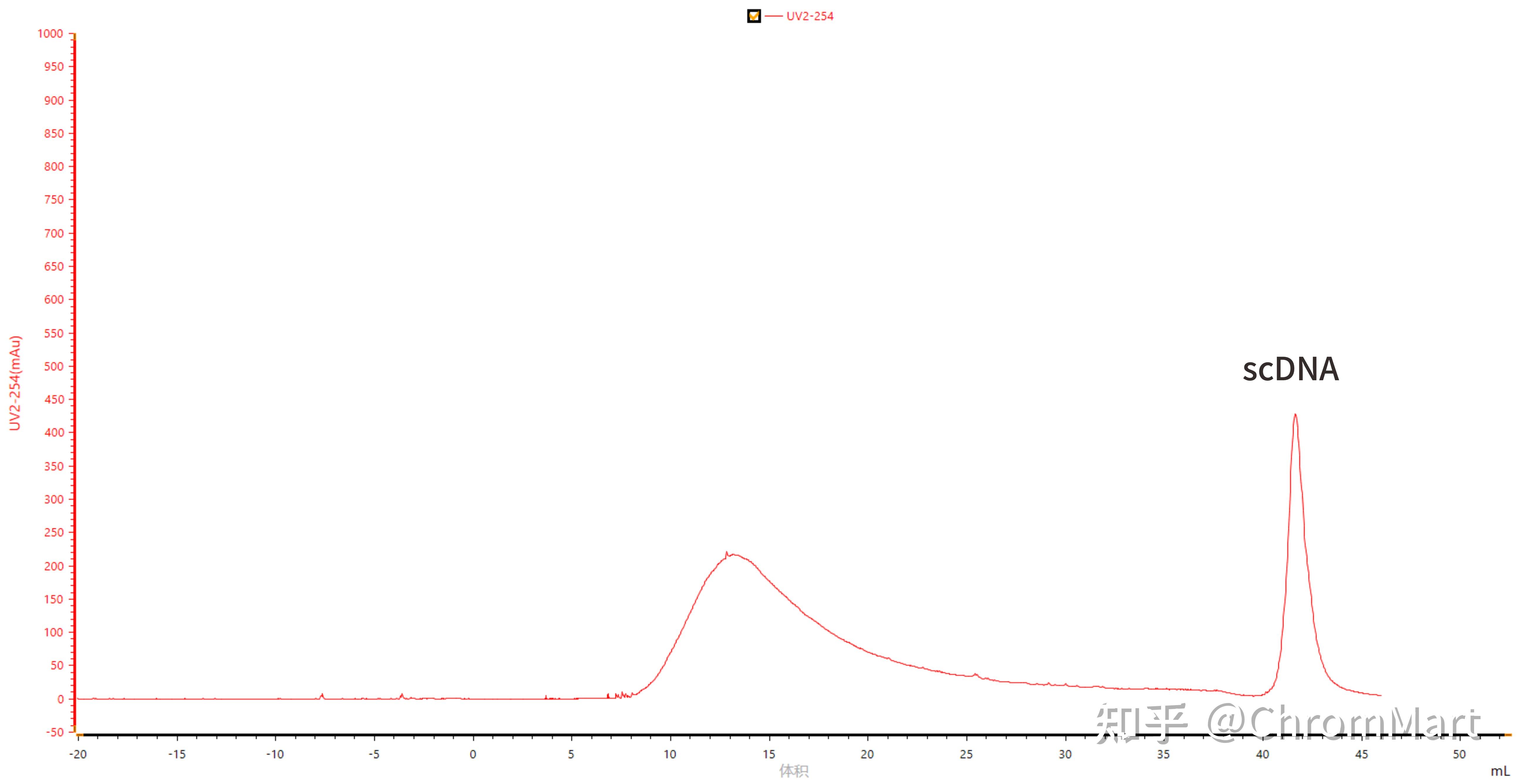 质粒纯化：超螺旋质粒DNA纯化方案 - 知乎