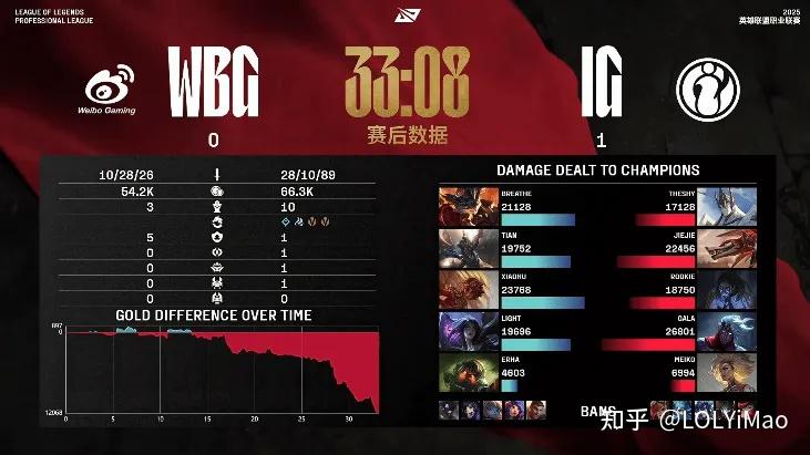 2025LPL赛区WBG 2-1 IG - 知乎