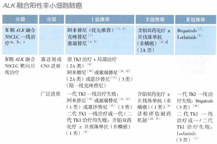 【指南解读专题】CSCO指南2022与ALK抑制剂 - 知乎