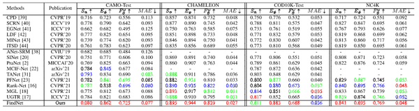 FindNet: Can You Find Me? Boundary-and-Texture Enhancement Network for ...