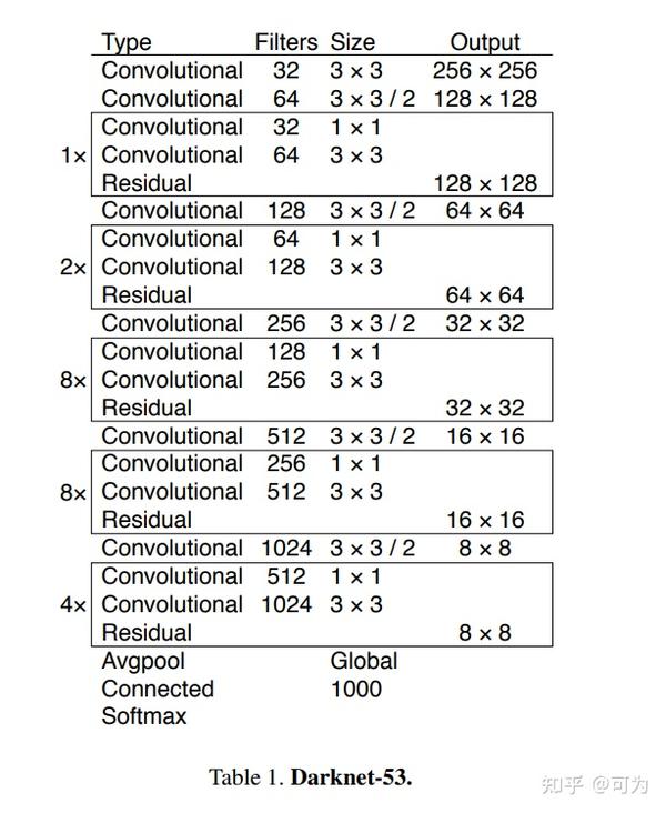 DarkNet 53模型网络结构实现 - 知乎