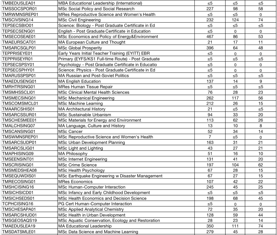 25Fall必看！最新！UCL官方申请数据发布！中国学生申录数据大公开！ - 知乎