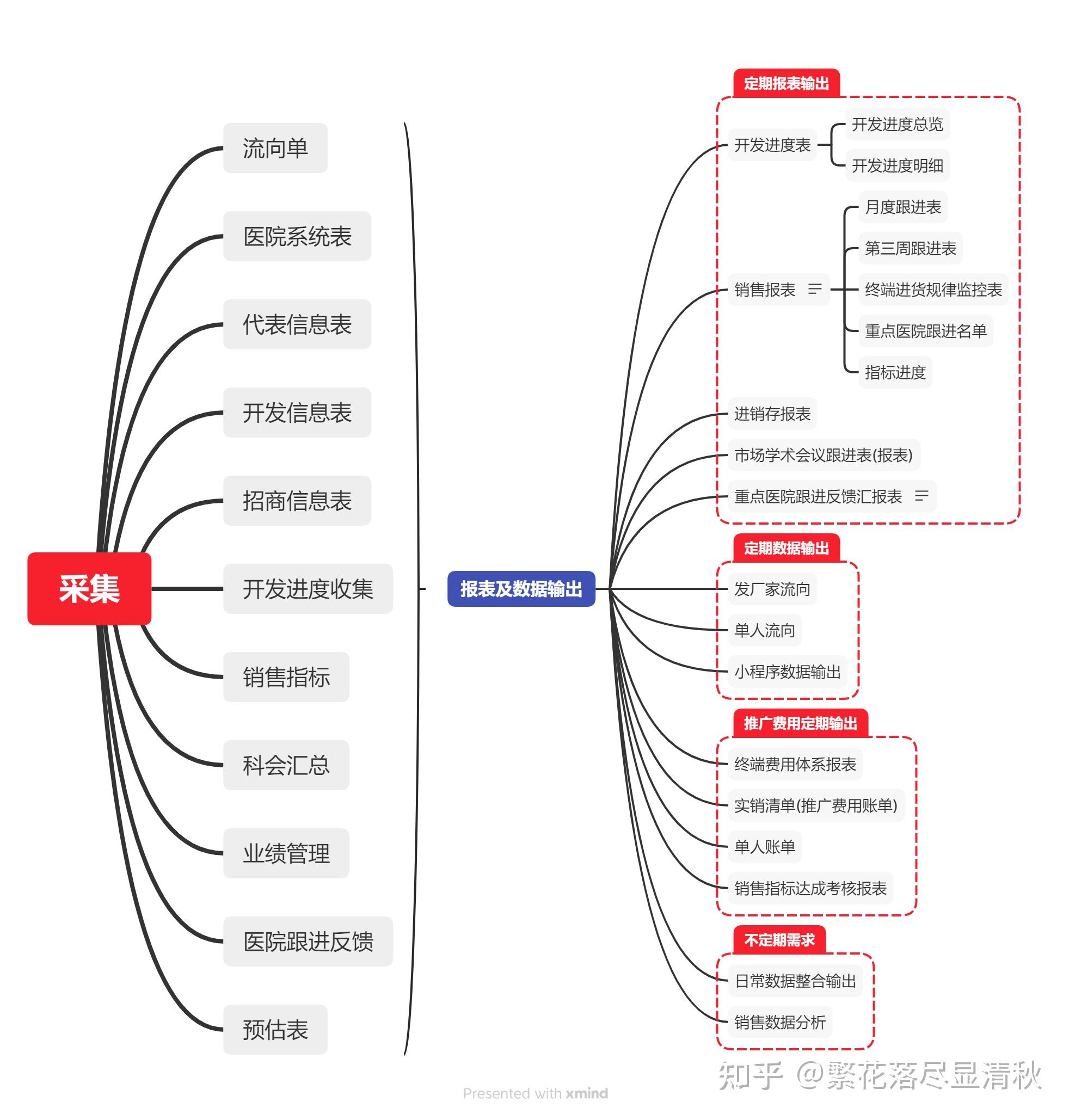 医药经销商数据报表体系 知乎
