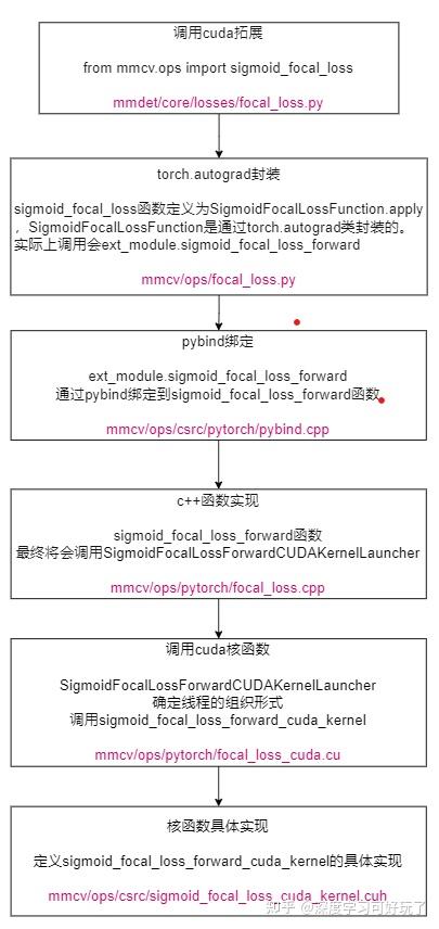 mmdetection源码阅读：cuda拓展之focal loss - 知乎