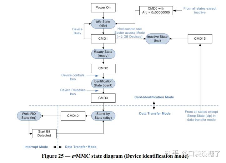 JESD B5.1 EMMC协议介绍（五） - 知乎