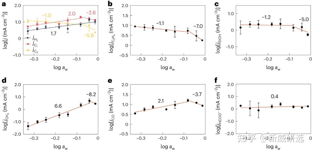 学术前沿|Nat. Catal.：水活性调节促进Cu催化CO2电还原 - 知乎