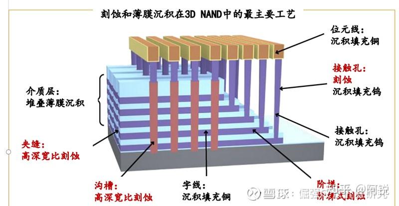 从长江存储的Xtacking闪存芯片架构分析，谁是长存最关键的设备供应商 - 知乎