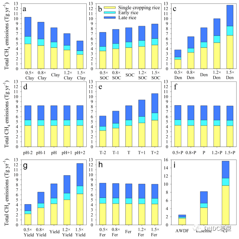 【精选】双碳目标下土壤碳库评估模型DNDC实践应用系列论文精选 - 知乎