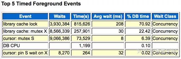 详述Oracle11g因JDBC bug引发异常Library Cache Lock等待处理事件 - 知乎