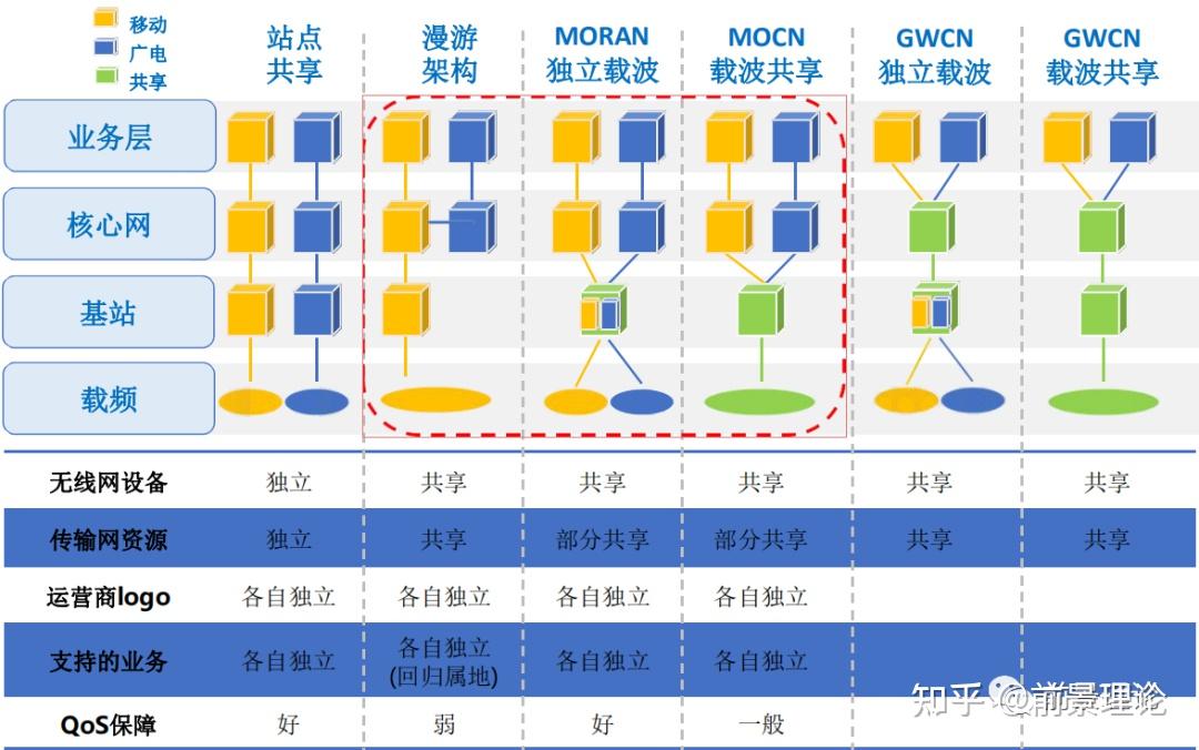 当前5G共建共享主流方案及分析 - 知乎