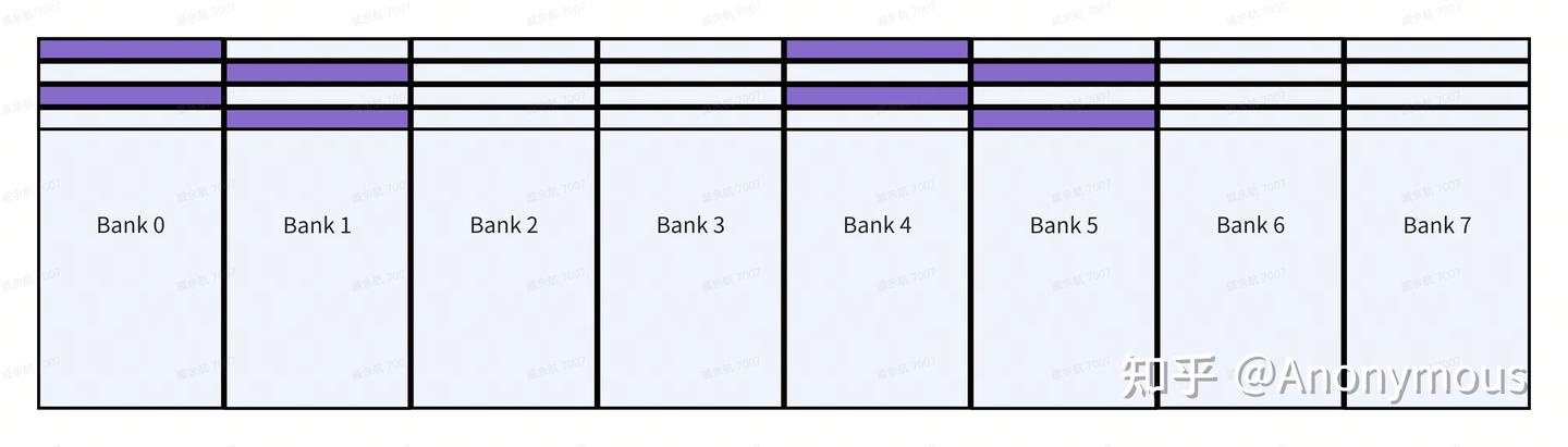 CUTLASS CuTe GEMM细节分析（三）——Swizzle 模板参数的取值 - 知乎
