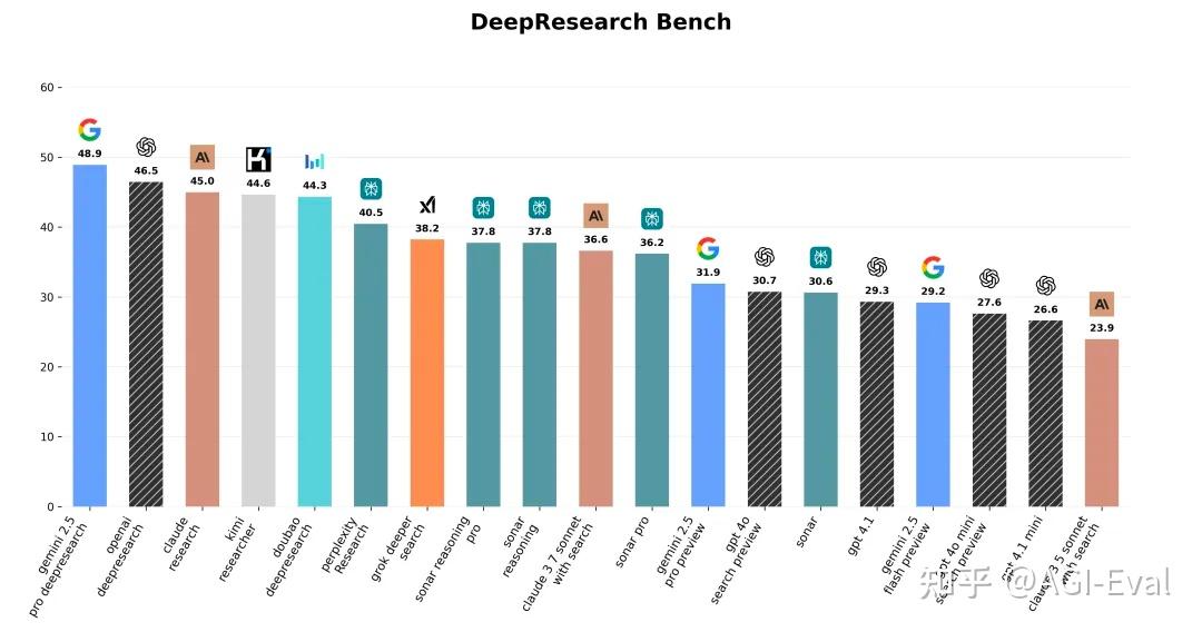 全球DeepResearch产品大比拼！Gemini、OpenAI霸榜，Kimi和豆包前五 - 知乎