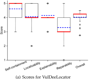 VulDeeLocator:A Deep Learning-Based Fine-Grained Vulnerability Detector - 知乎