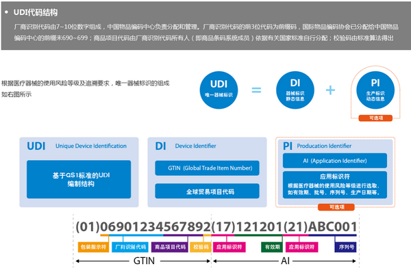 欧盟医疗器械UDI新规定和实施流程环节 - 知乎