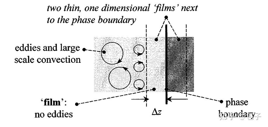 处理质量传递的方法——Maxwell-Stefan方程(2) - 知乎