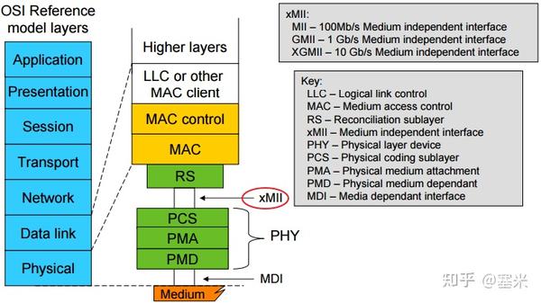 以太网知识01 Media Independent Interface （MII) 媒体独立接口 - 知乎