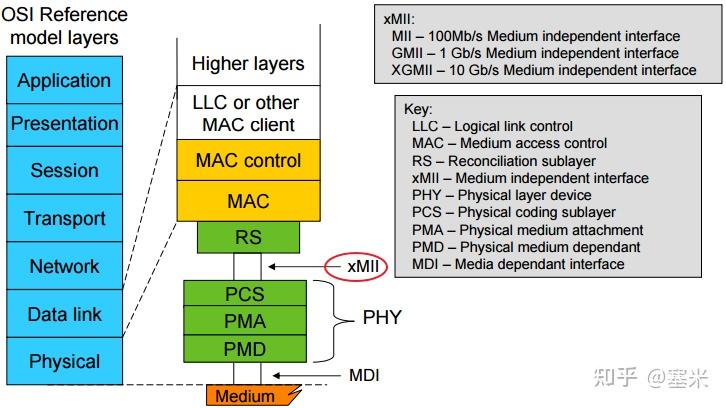以太网知识01 Media Independent Interface （MII) 媒体独立接口 - 知乎