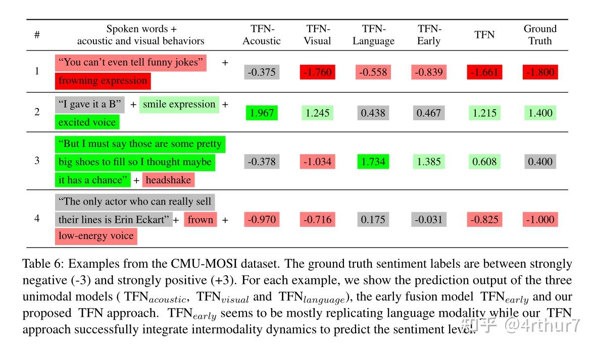 Tensor Fusion Network for Multimodal Sentiment Analysis论文笔记 - 知乎