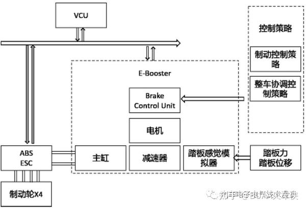 自动驾驶执行层 - 线控底盘基础原理（2万字） - 知乎