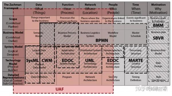 OMG组织的企业架构建模规范 - 知乎